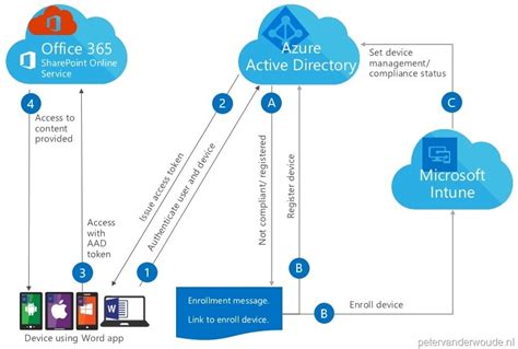 The Conditional Access Flow Of The Other Office Apps More Than Just Configmgr