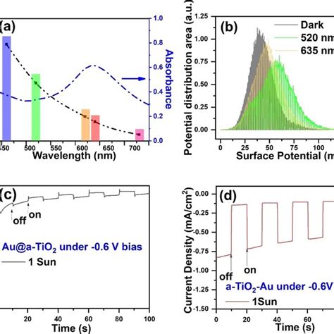 A Corresponding Action Spectrum Of Au A Tio 2 Under Led Illumination