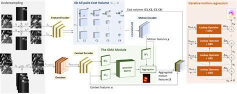Figure 1 From Attention Aware Non Rigid Image Registration For Accelerated Mr Imaging Semantic