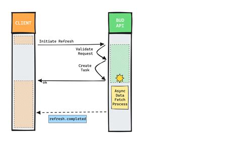 Open Banking Refresh Completed