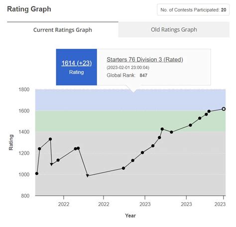 Rohan Bansal On Linkedin Codechef Coding Community