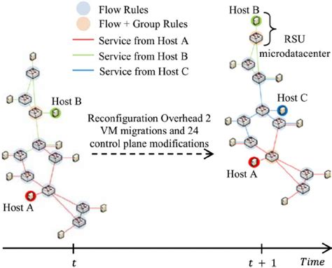 Reconfiguration Overhead In Mininet For Our Rsu Cloud Topology