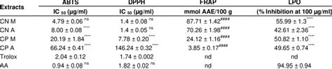 Antioxidant Activity Of Methanolic And Aqueous Extracts From C