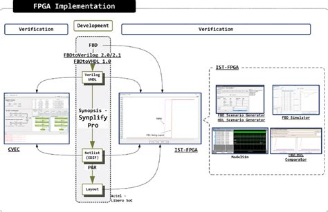 The Nude 20 In The Fpga Implementation Phase Download Scientific
