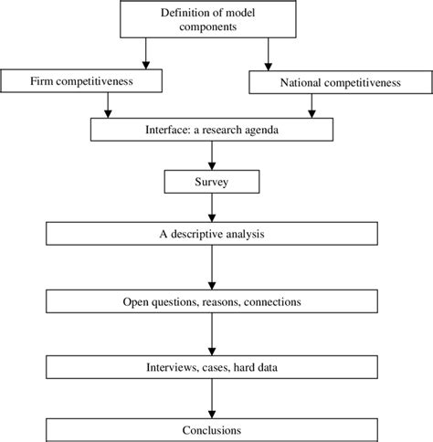 Structure Of The Research Model Download Scientific Diagram