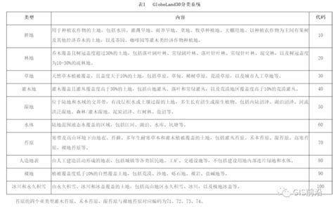 从数据下载到极速土地利用变化图制作（附练习数据下载） Gis前沿 商业新知