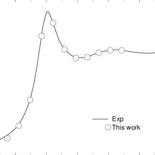 Static structure factor S k of liquid 4 He at equilibrium density ρσ 3 Download Scientific