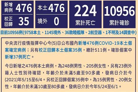 指揮中心公布5日新增本土476例 另校正回歸35例 世界民報