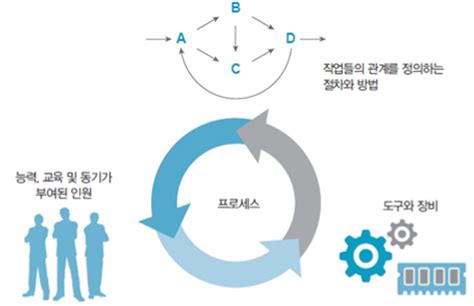 Sw 개발 프로세스