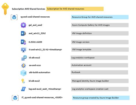 azure 虚拟桌面设计指南 cloud adoption framework microsoft learn