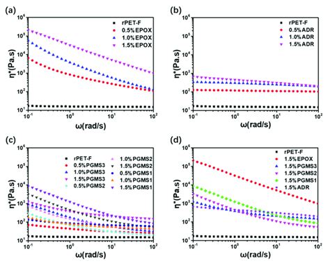 complex viscosity η vs angular frequency ω for various modified