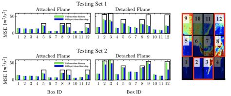 Mse Values Averaged Over All Three Velocity Components For Testing Set