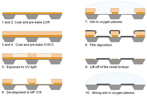 4 Schematic Representation Of All The Steps Needed For Fabricating