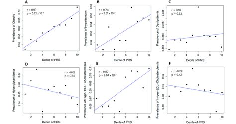 Comparison Of The Prevalence Of Obesity And Related Diseases By Prsbmi Download Scientific