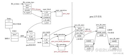 Linux内核—伪文件系统 知乎