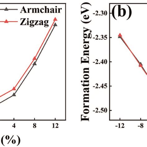 Formation Energy By Atom For A Assb And B Sbbi Lateral Download Scientific Diagram