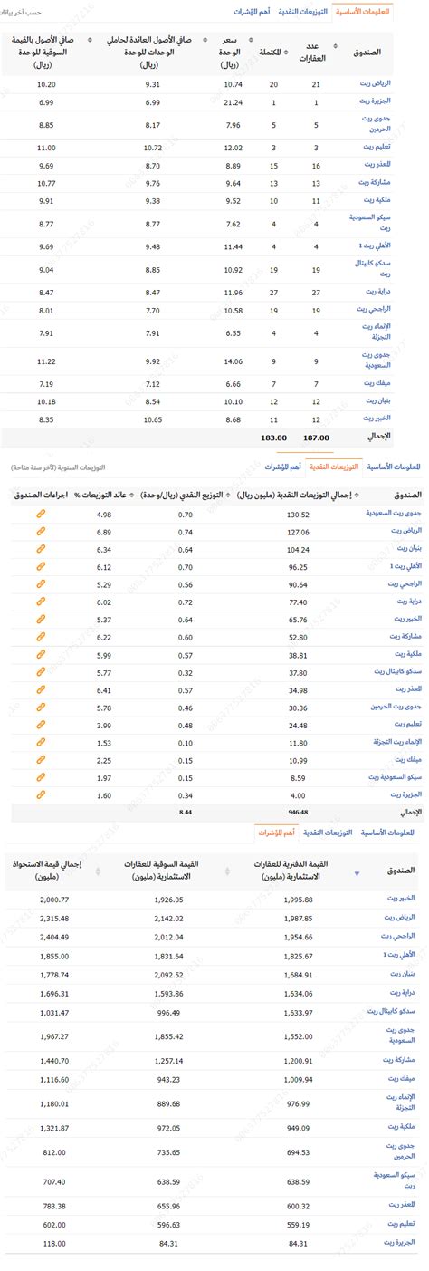 صناديق الريت وفرصة الاستثمار الذهبي للمستثمر طويل المدى هوامير