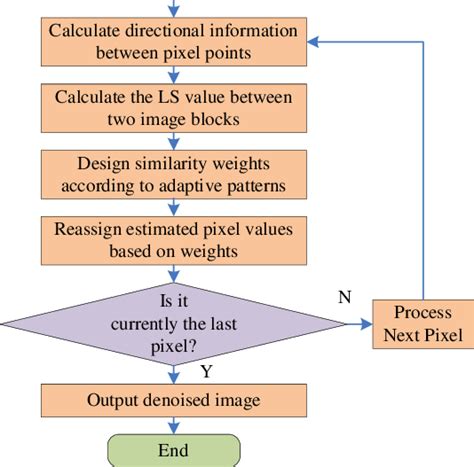 Nlm Calculation Process Based On Improved Similarity Calculation Method