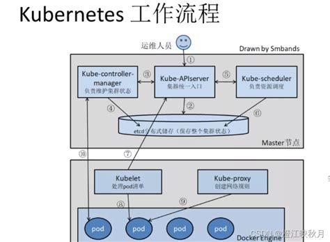Kubernetes基础概念节点负载是什么 Csdn博客 Kubernetes基础概念节点负载是什么 Csdn博客