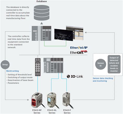 E3as Hf Series Tof Laser Sensor With Built In Amplifier Features Omron Industrial Automation