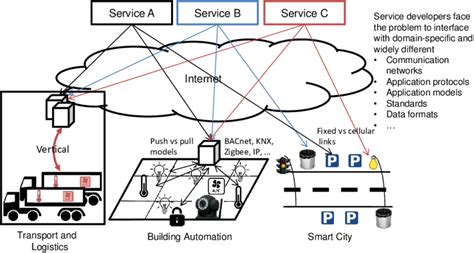 2 Problem Statement As Each Domain Of The Iot Comes With Its Own Set