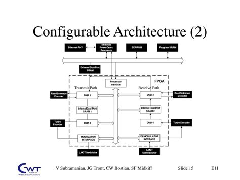 Ppt A Configurable Architecture For High Speed Communication Systems