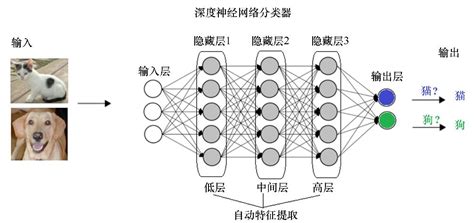 什么是深度学习？为何需要深度学习？