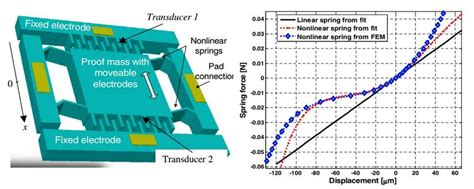Schematic Of A Mems Energy Harvester With The Nonlinear Softened Download Scientific Diagram