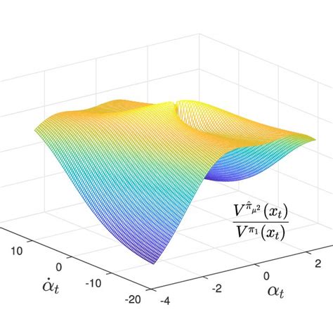 2 Value Function Ratio Of Shape Dependent Fitted Q Function Controller Download Scientific