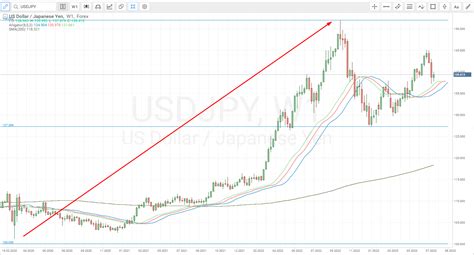 Usdjpy Analysis Is Yen Reversal Possible