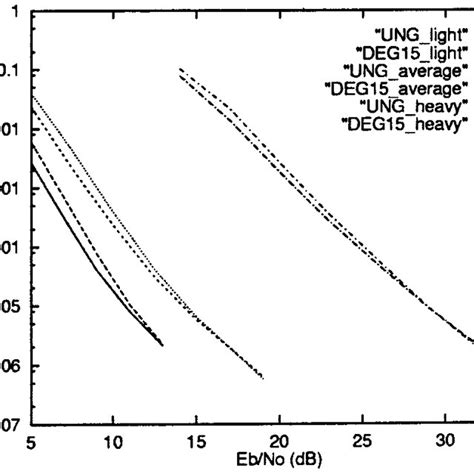 Simulation Results Of The Bit Error Rate Performance For Symmetric And Download Scientific