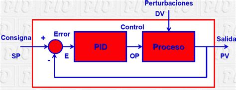 Control Pid Diagrama De Bloques Understanding Pid Controller