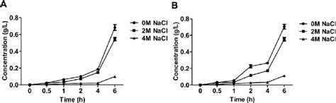 The Content Of Ethanol Of The Salt Tolerant Yeast Candida Versatilis