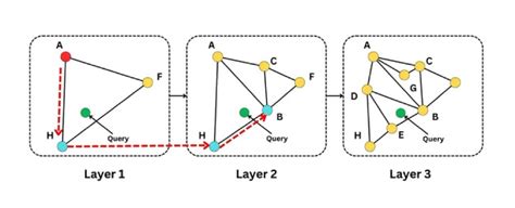 Exploring Ann Algorithms In Vector Databases Quantum™ Ai Labs