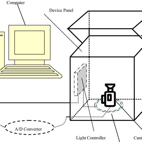 a the structure of the multispectral palmprint imaging sensor b