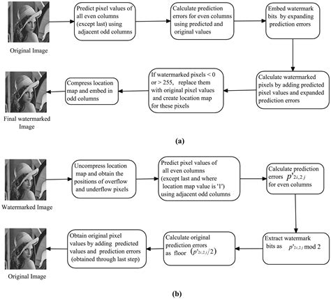 Reversible Data Hiding Based On Prediction Error Expansion Using Adjacent Pixels Kumar 2016