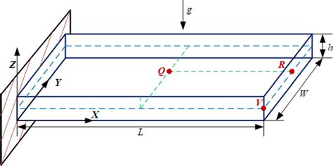 Schematic Of An Incompressible Hyperelastic Cantilever Thin Plate Download Scientific Diagram