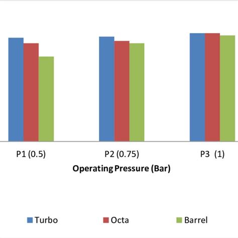 Effect Of Emitter Types And Operating Pressure On Coefficient Of Download Scientific Diagram
