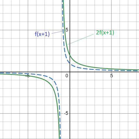 Graph The Given Function By Hand Not By Plotting Points Bu Quizlet