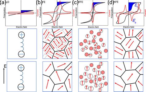 Schematic For The P E I E Loops And Energy Storage Properties Of A