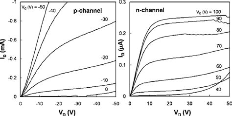 Plot Of Drain Current I Ds Vs Source Drain Voltage V D As A Function Of Download Scientific
