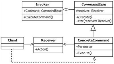Design Patterns Nuff Said CodeProject