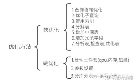 Mysql 数据库优化 Mysql面试数据库做过哪些优化讲个具体例子 Csdn博客 Mysql 数据库优化 Mysql面试数据库做过哪些优化讲个具体例子 Csdn博客