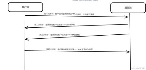 计算机网络之tcp的三次握手和四次挥手 Csdn博客
