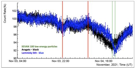 1 Minute Time Series Of Count Rates Of 100 Low Energy Particles