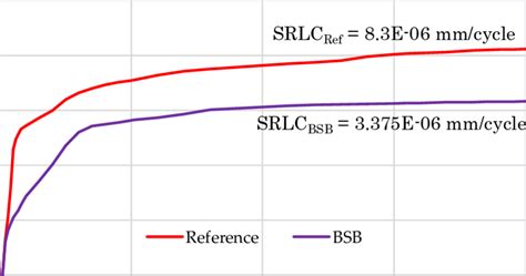 Evolution Of Settlement With Loading Cycles For Bsb And Reference