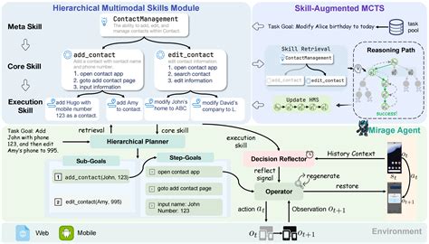 Mirage 1 Augmenting And Updating Gui Agent With Hierarchical Multimodal Skills