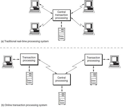 Online Transaction Processing