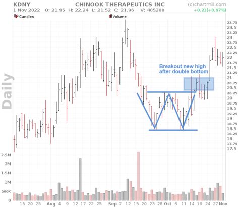 Double Bottom