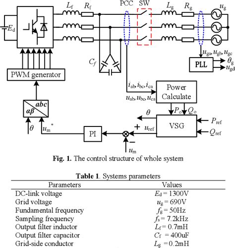 Table 1 From An Improved Grid Connected Pre Synchronization Method Based On Virtual Synchronous